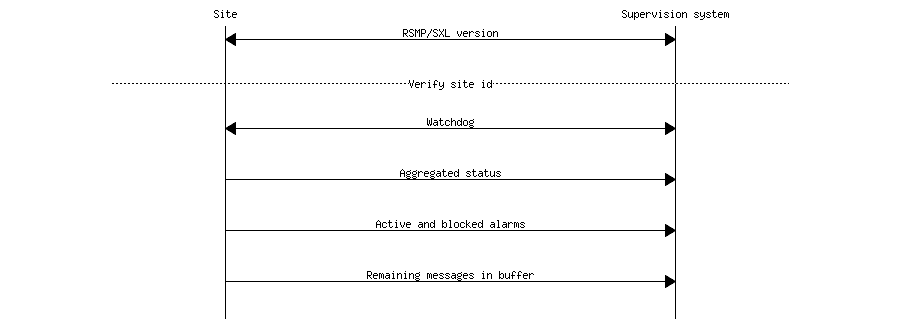 4.3. Transport of data — RSMP Specification 3.1.3 documentation