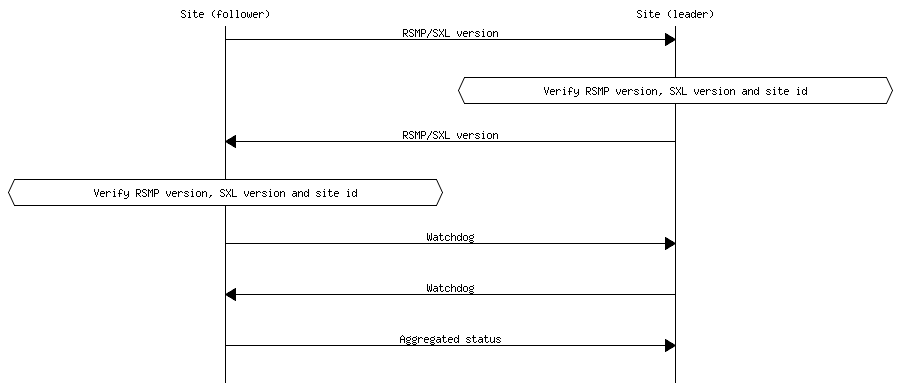 4.3. Transport of data — RSMP Specification 3.1.4 documentation
