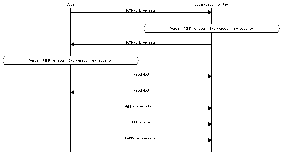 4.3. Transport of data — RSMP Specification 3.1.4 documentation